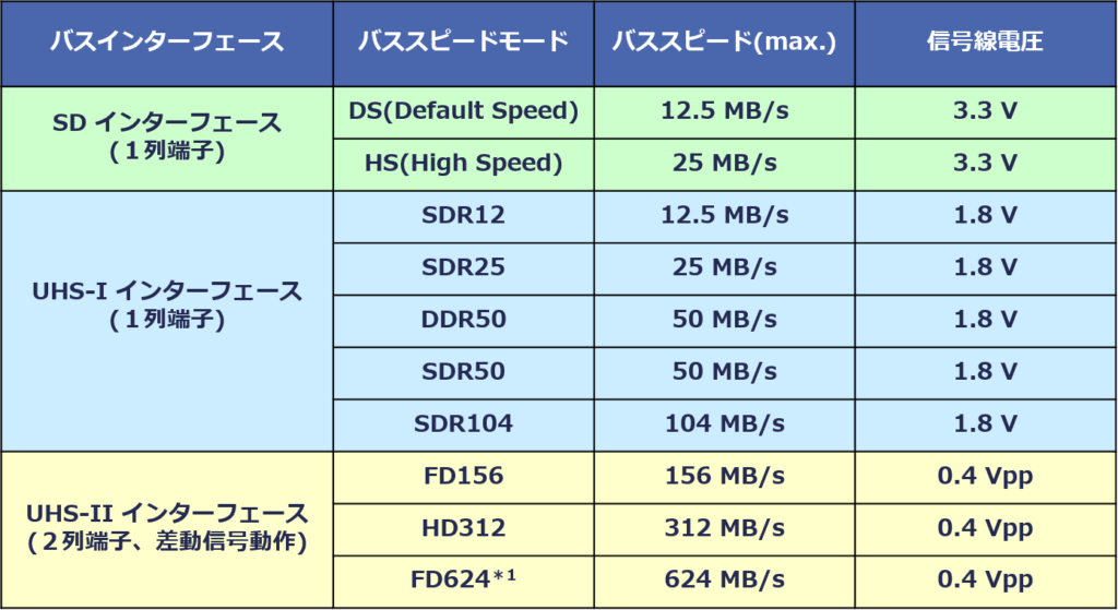 SDカードのUHSとは… │ HAGIWARA Solutions